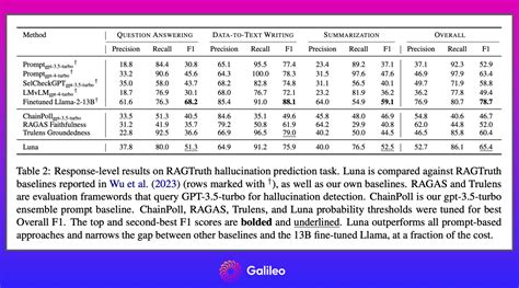 Mastering Rag How To Evaluate Llms For Rag Galileo Ai