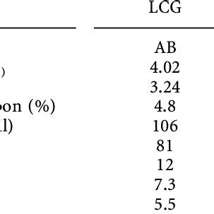 Basic Parameters Of The Soil Samples Download Table