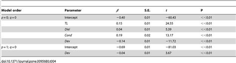 Parameter Summaries And Associated Statistics For Best Non Arma Model Download Table