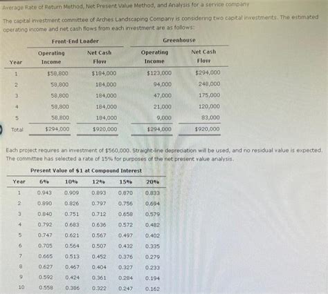 Solved Average Rate of Return Method, Net Present Value | Chegg.com