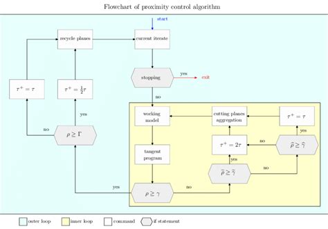 Flow Chart Of Proximity Control Bundle Algorithm Download Scientific