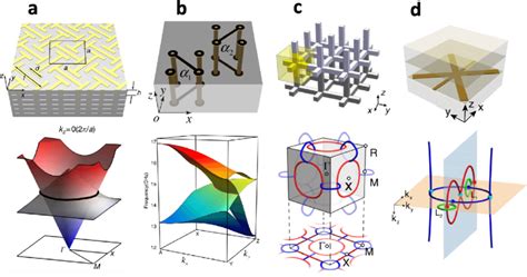 different kinds of 3d photonic nodal lines a photonic nodal lines in