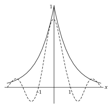 Wavelet Approximations Shaded Of The Analytical Solution Plain Of Download Scientific
