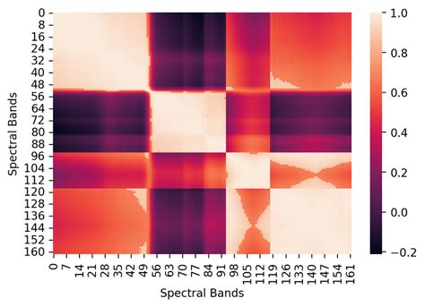 Heatmap Of The Correlation Matrix Of The Spectral Bands Of The Urban