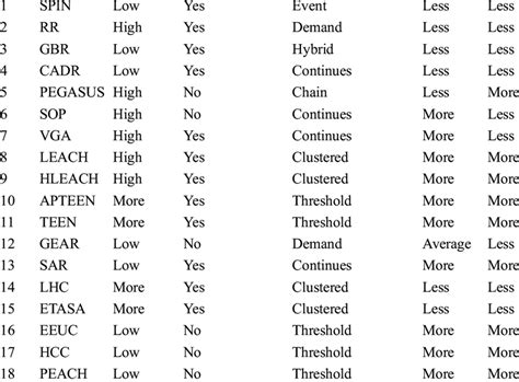 Various Routing Algorithm And Features S No Algorithm Scalability Data