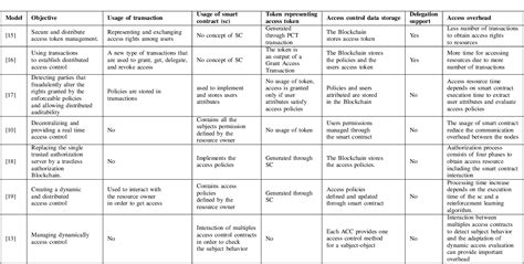 Table I From A Survey On Blockchain Based Access Control For Internet