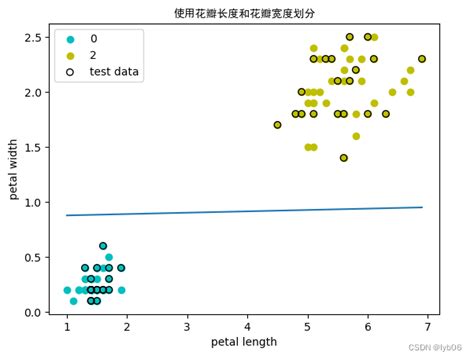 Sklearn实验1——使用感知器对鸢尾花数据分类本关任务使用sklearn完成鸢尾花分类任务 Csdn博客