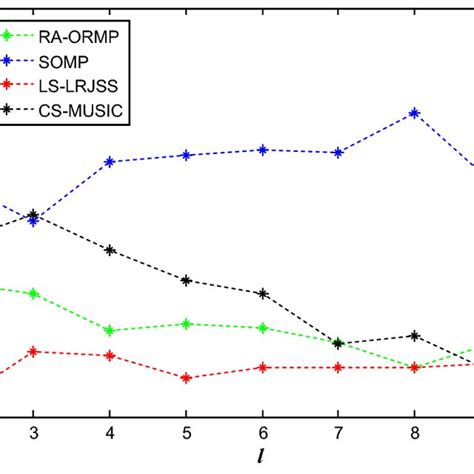Mse Versus Sparsity Level K For A Fixed Number Of Measurement Vectors