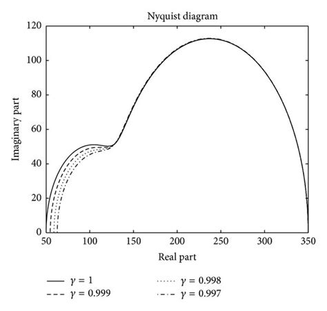 Nyquist And Bode Diagram For The Heterogeneous Reaction Model Download Scientific Diagram