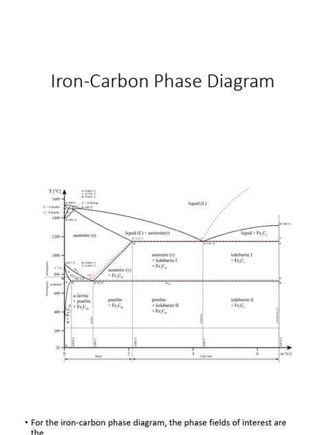 Fe C Phase Diagram Pdf