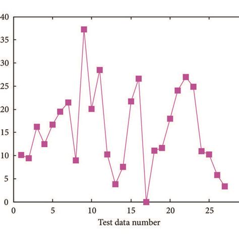 Comparison Of Error Of Predicted Cutting Forces Obtained Using