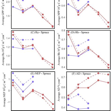 Simulations Of Average Annual Gpp A Npp B Ra C Rh D And Nep
