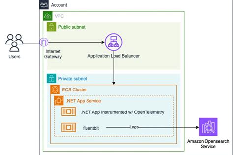 community aws open source newsletter 191