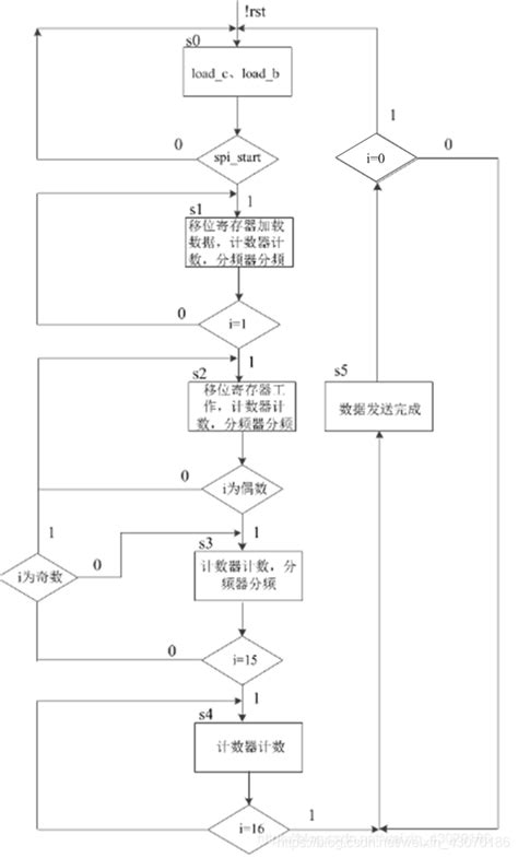 Fpga学习 基于fpga的spi协议实现 知乎