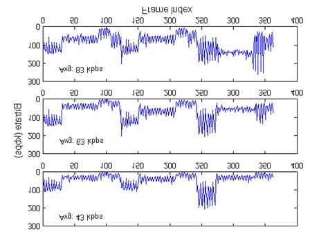 Bitrate Versus Frame Index 625 Fps Plot For The Three Bitstreams
