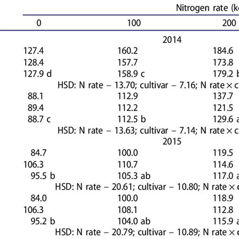 Effect Of Nitrogen Doses On Total And Marketable Yield Of Cabbage Download Table