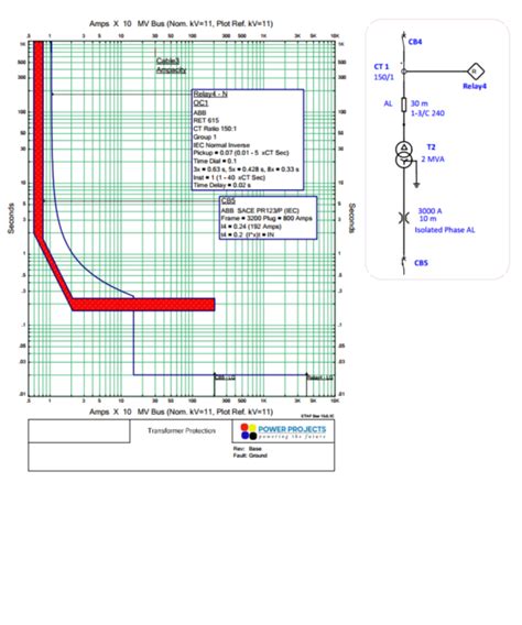 Transformer Protection Over Current And Earth Fault