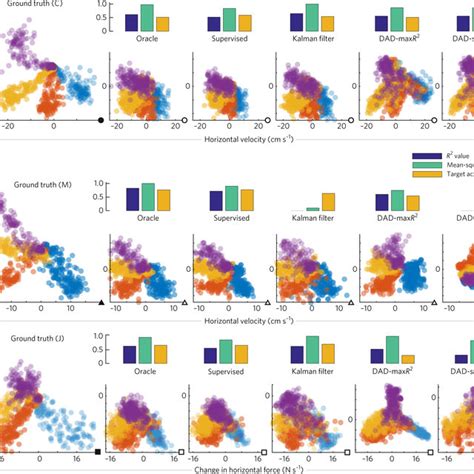 Decoding Structured Movements With Distribution Alignment A Many