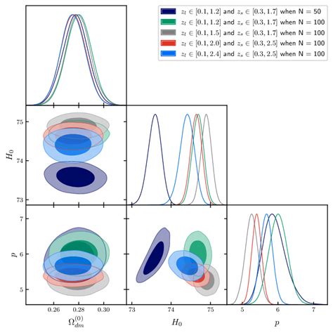 The 1σ and 2σ confidence level contour plots for the f 2 CDM model Download Scientific Diagram
