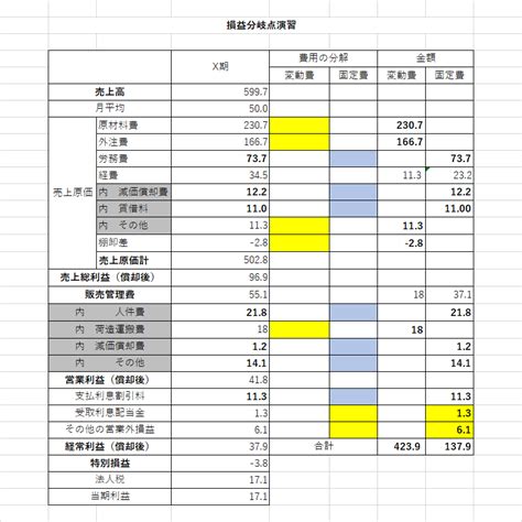損益分岐点分析（経営改善計画の作成Ⅳ） 中小企業の社長・二世経営者が銀行から融資を受ける方法【融資プロ】