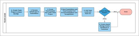 Tasks For The Team Lead In The Team Data Science Process Team Azure