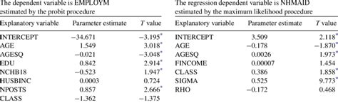 Results Of The Generalised Tobit Regression Analysis Of Factors