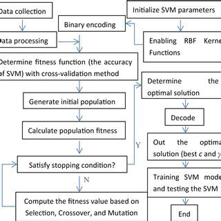 Flow Chart Of SVM SVM Based On Genetic Algorithm Download Scientific Diagram