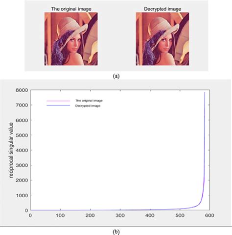 Figure 1 From A New Color Image Encryption Effect Evaluation Method