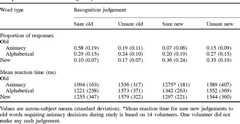 Table 1 From Depth Of Processing Effects On Neural Correlates Of Memory Encoding Relationship