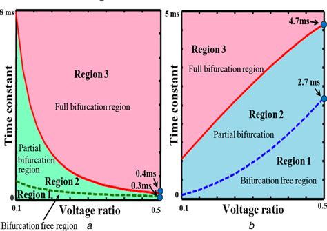 Bifurcation Regions In Parameter Space A Acm B Enlc Download