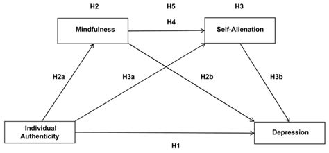 Theoretical Hypothesis Download Scientific Diagram