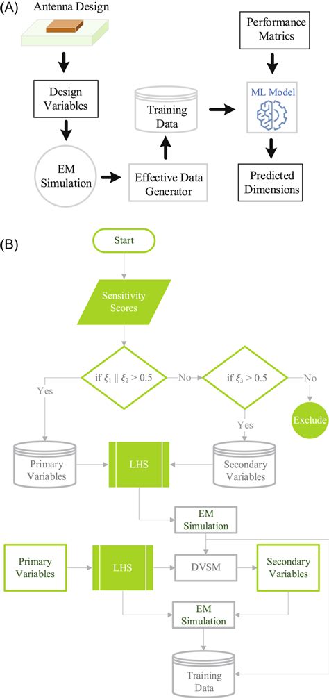 Workflow Of The Proposed Method A Overall Workflow And B Effective