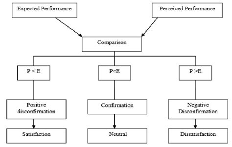 Modified Disconfirmation Model Of Customer Satisfaction Download Scientific Diagram