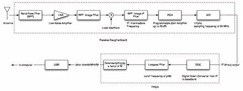 Figure 21 From Practical Implementation Of A Cognitive Radio System