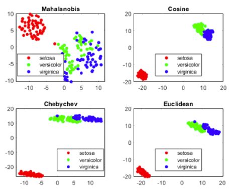 visualization of iris dataset using t sne for four different types of