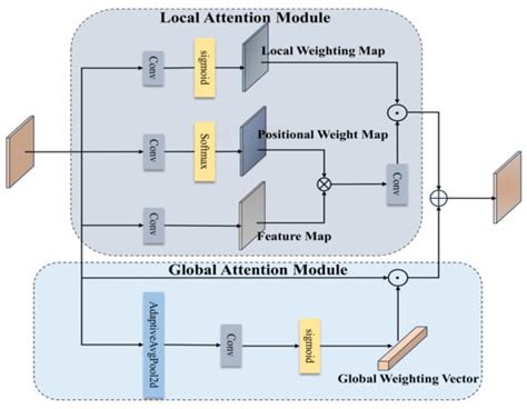 Ag Yolo A Rapid Citrus Fruit Detection Algorithm With Global Context Fusion