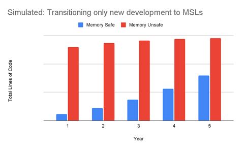 Eliminating Memory Safety Vulnerabilities On The Source