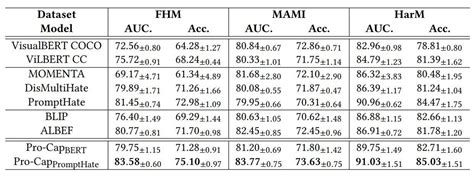 Performance Analysis Of Diverse Hateful Meme Detection Datasets