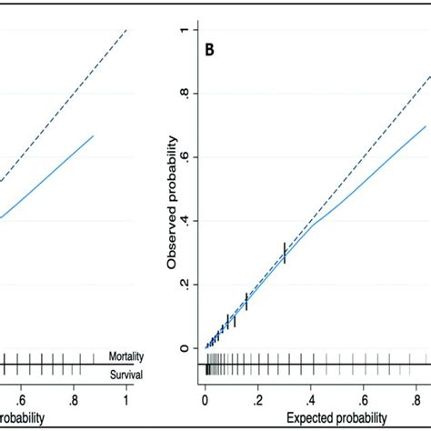Calibration Curve On Validation Cohort Of Opera Points Model Before And Download Scientific