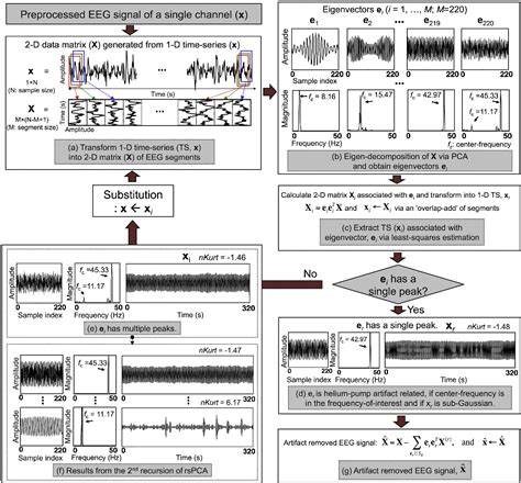 Figure 2 From Recursive Approach Of Eeg Segment Based Principal