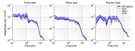 The Bdft Dynamics Measured For Different Somatotypes Download Scientific Diagram