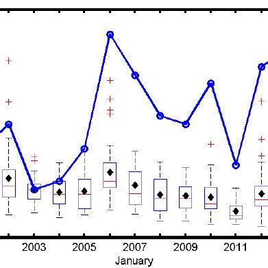 Box Plot Of Air Pollution Index API And The Probability Of Pollution Download Scientific