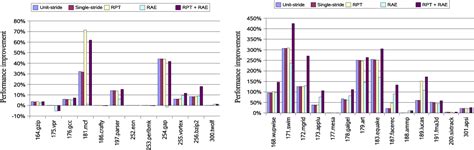 Figure 1 From Effective Stream Based And Execution Based Data Prefetching Semantic Scholar