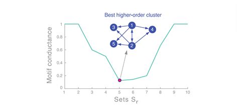 5spectral Clustering Machine Learning With Graphs Weights And Biases