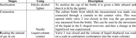 Method Of Measuring The Volume Of Gas Download Table