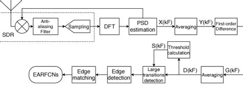 Figure 4 From A Spectrum Edge Detection Approach To Cell Search In Lte
