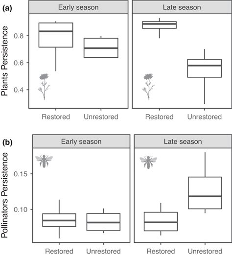 A Plant Persistence Was Higher In Restored Sites Especially In Late