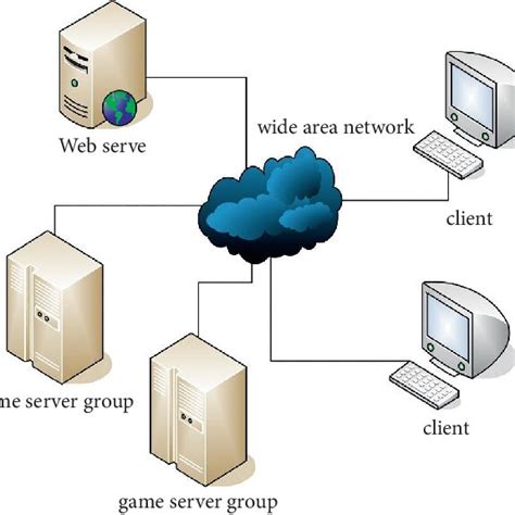 Network Topology Of A Single Server Group Download Scientific Diagram