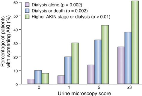 Urine Sediment Score And Individual Components Of The Composite Download Scientific Diagram