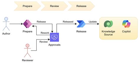 Better Rag Data Preparation For Copilot Part 3